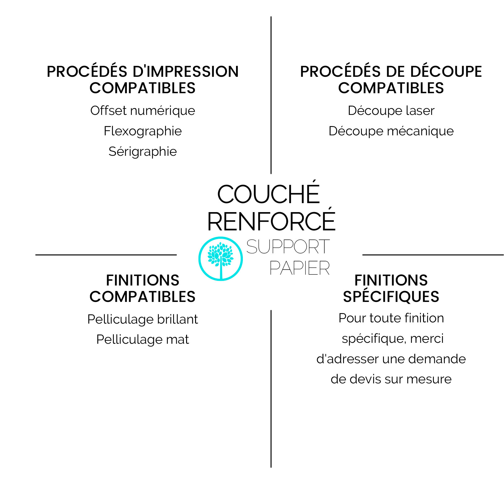 Couché Renforcé | Papier Couché et Non Couché